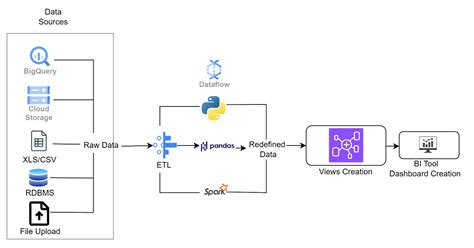 Experiential Learning Creating Data Views In Various Environments For Complex Bi Dashboard