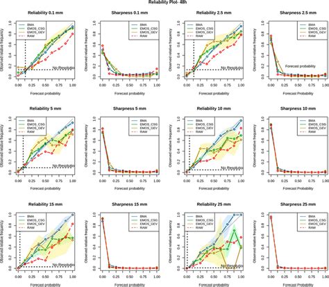 Reliability Diagrams Including Bootstrap Confidence Intervals Ci For