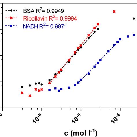 Calibration Curves Of Bsa Ex280 Em340 Riboflavin Ex450 Em525