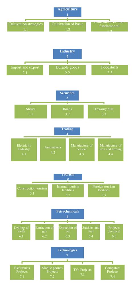 Classification Trees In Testing Set Of Data For A 7 Classifications Of