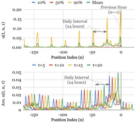 Temporal Fusion Transformers For Interpretable Multi Horizon Time Series Forecasting Deepai