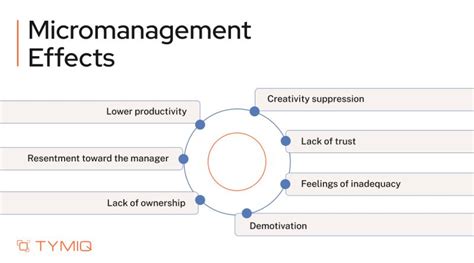 Tymiq On Linkedin Micromanagement Tymiq Itservices Itconsulting