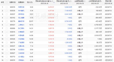 超七成預喜，最高預增超5000！“半年報預增股”持續受追捧，5股狂飆升停 Sl886 日誌