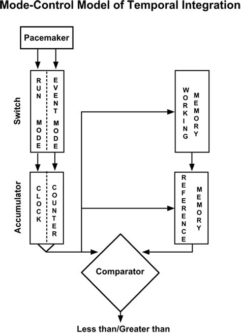 The Information Processing Mode Control” Model Of Timing And Counting