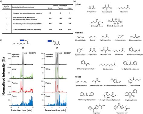 Chemoselective And Highly Sensitive Quantification Of Gut Microbiome