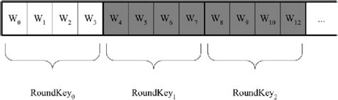 figure 4 from an implementation of the aes cipher using hls semantic