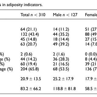 Pearson Correlation Coefficient Of Gender Differences According To Download Scientific Diagram