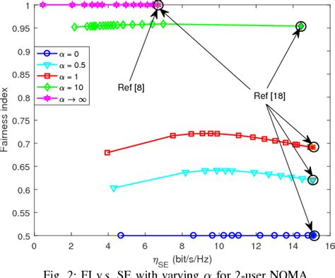 Figure 1 From Energy Spectral Efficiency Tradeoff Of Downlink Noma System With Fairness