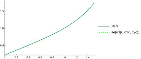 Differential Equations A Fraught With Incorrect Results Ode