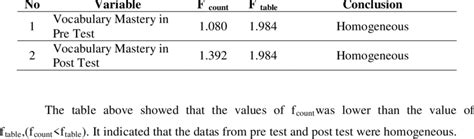 Summary Of Homogeneity Testing Download Scientific Diagram