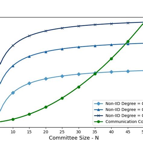 Trade Off Between Fault Tolerance And Communication Cost According To Download Scientific