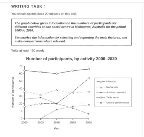 The Graph Below Gives Information On The Number Of Participants For Different Countries At One