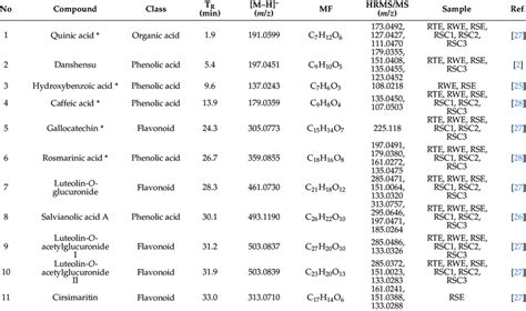 Lc Hrms Ms Profile Tentative Annotation Of Extracts Obtained From Download Scientific Diagram