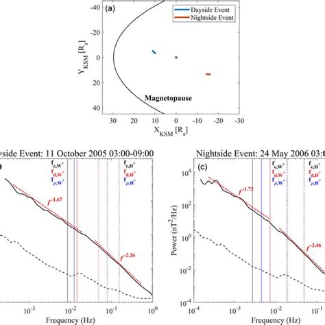 Two Examples Of Kolmogorov Turbulence Observed In Saturns Download Scientific Diagram
