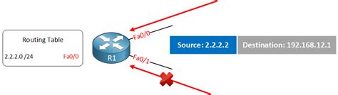 Unicast Reverse Path Forwarding Urpf