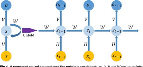 Figure 4 From A Deep Learning Framework For Financial Time Series Using