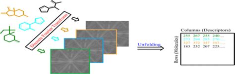 Discrete Fourier Transform Based Multivariate Image Analysis