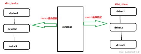 驱动开发练习，platform驱动模型的使用 platform 驱动的drive strength csdn博客