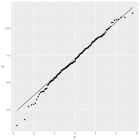 Biostatistical Basics The QQ Plot