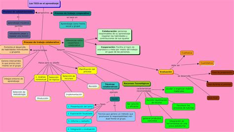Docencias Tics Mapa Conceptual De Las Tics Cmaptool