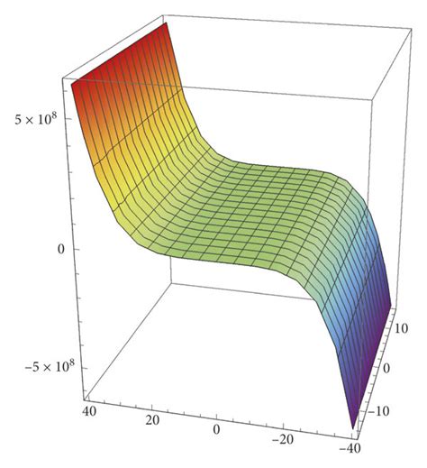 Three Dimensional Shapes Of Asymptotic Wave Structures Of Equation 50 Download Scientific