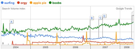 Orgies And Apple Pie Google Trends Used In Obscenity Case Ars Technica