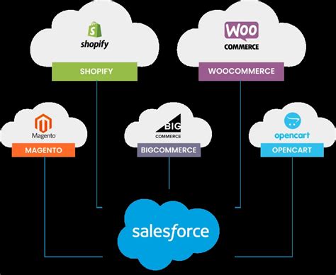 Best Salesforce Commerce Cloud Migration Company