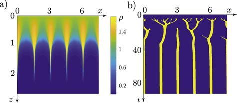 Stationary Periodic Pattern In The Case Of High Friction A Snapshot Download Scientific
