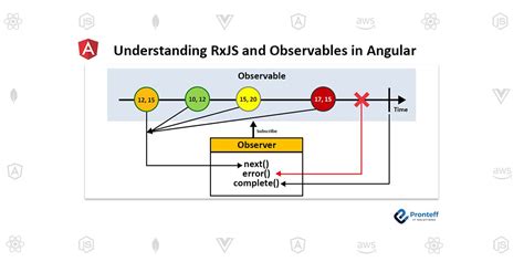 Pronteff It Solutions On Linkedin Explain Rxjs And Observables In Angular