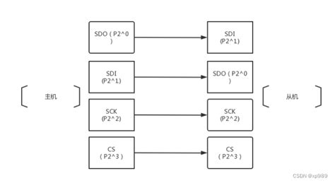 Spi的模拟应用——oled以及时钟模块的应用（一）spi协议介绍及利用协议实现两机通信（51单片机）模拟spi接收 Csdn博客
