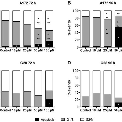 Cell Cycle Analysis By Flow Cytometry The Cell Cycle Distribution Download Scientific Diagram