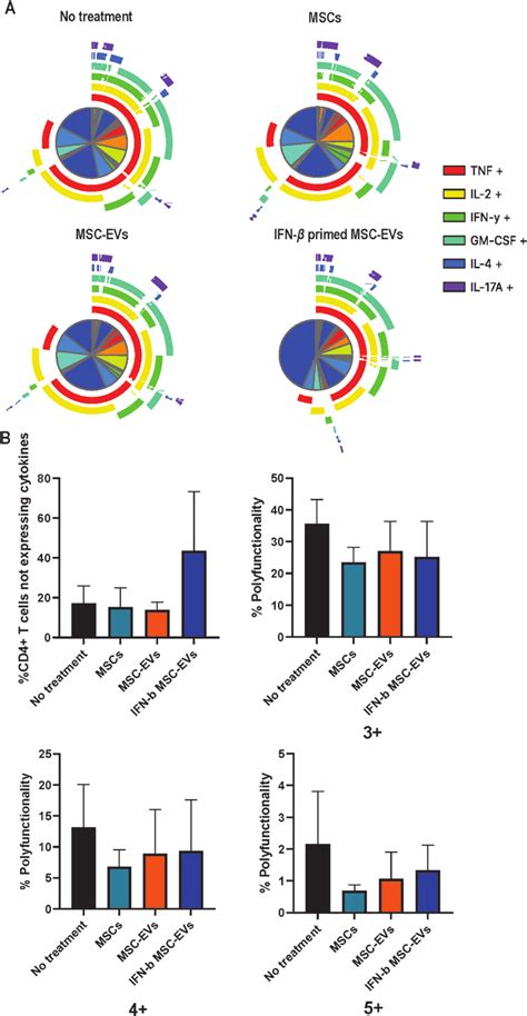 Analysis Of Cd4 T Cell Polyfunctionality After Msc And Msc Ev From