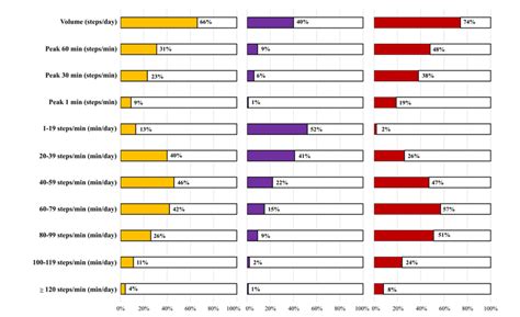 Proportion Of Variance R 2 In Overall Physical Activity Indicators
