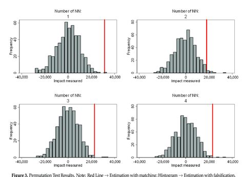 Permutation Test Results Note Red Line → Estimation With Matching Download Scientific