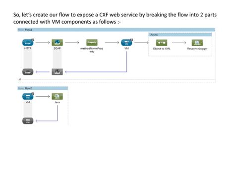 Webservice With Vm Mule Ppt