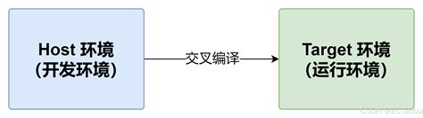 rust 之三 编译工具链、构建过程、交叉编译 rust 交叉编译 csdn博客