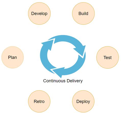 Letsdevops Introduction To Azure Devops For Beginners Create Cicd Pipelines Setup Repository