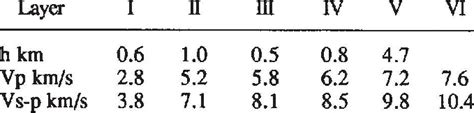 Velocity Structure Used For Location Of Near Earthquakes Download