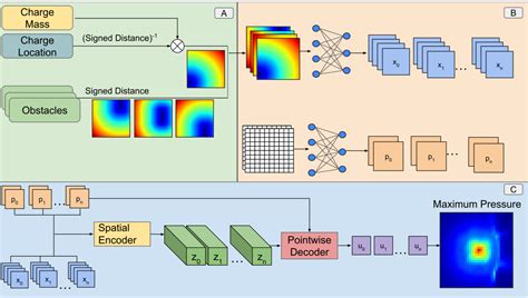 논문 리뷰 Blastoformer Attention And Neural Operator Deep Learning Methods For Explosive Blast