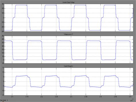 Simulation Results For Input Voltage Output Voltage And Output Current Download Scientific