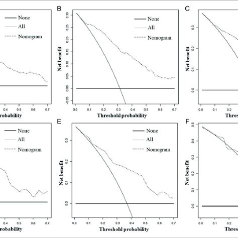 Decision Curve Analysis Was Used For Predicting The 3 A 5 B And