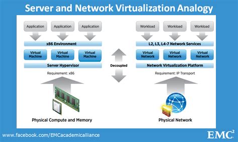 server and network virtualization analogy