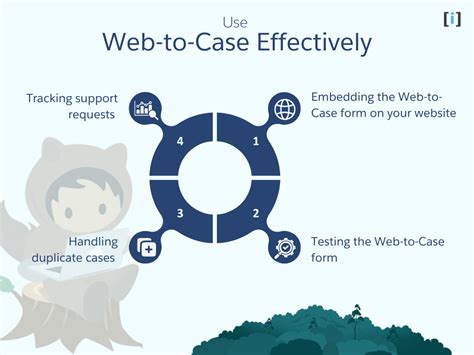 Salesforce Web To Case 101 Guide Arrify