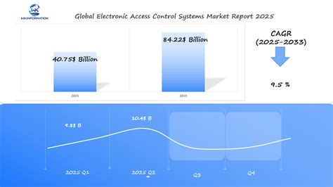 Electronic Access Control Systems Market To Reach 40 75 Billion By 2025 Urban Security And