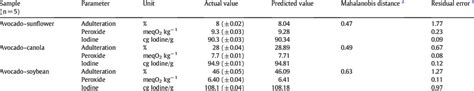 External Validation Data Of The Pls Chemometric Model Based On The Mid