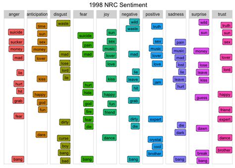 Tidy Sentiment Analysis In R DataCamp