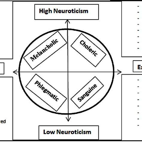 Eysencks Personality Types Download Scientific Diagram