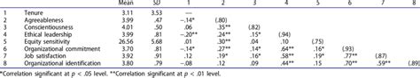 Means Standard Deviations Correlations And Cronbach Alpha Values For Download Scientific