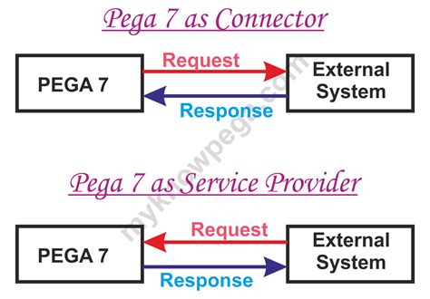 Service Rest Usage And Configurations In Pega Myknowtech