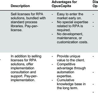 Possible Business Models For RPA Download Scientific Diagram